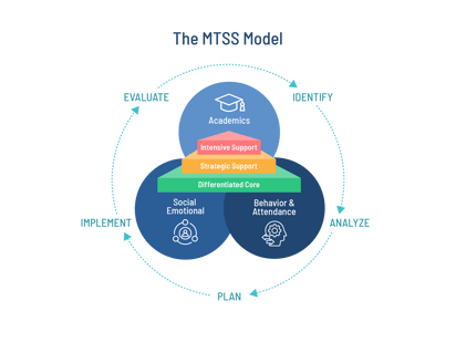 How MTSS Utilizes Universal Screeners to Tier Equitably